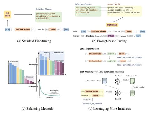 How Relation Extraction Works In Low Resource Contexts Kevin