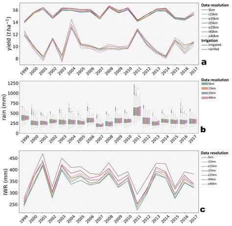 A Effects Of Data Aggregation On The Temporal Pattern Of A Yield