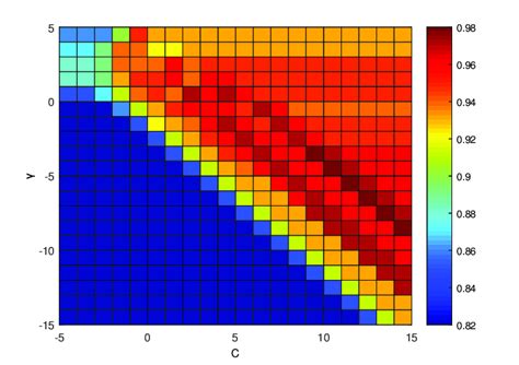 identification accuracy under different c γ parameter combinations