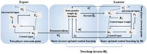 Schematic Of Inverse Rl For Adversarial Apprentice Game Download