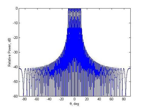 Multiple Beams From A Time Modulated Antenna With A Closed Form Expression Download Scientific