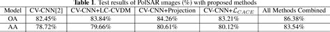 Table 1 From Complex Valued Fully Convolutional Network For Polsar