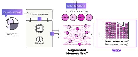 Wekas Augmented Memory Grid—pioneering A Token Warehouse For The Future Weka