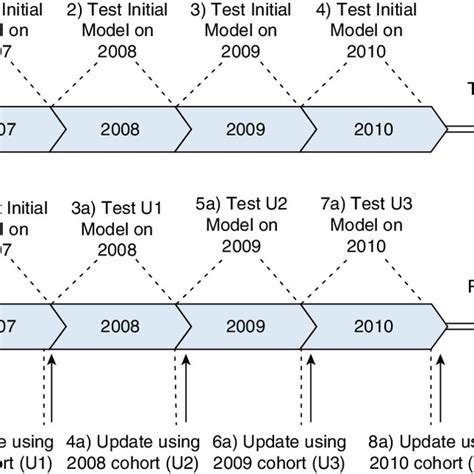 figure e1 overview of model updating strategies this figure is a