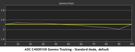 AOC C4008VU8 Grayscale Gamma Color