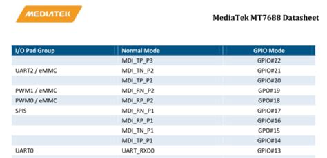 How To Control Gpio Assigned To Vlan For Developers Openwrt Forum