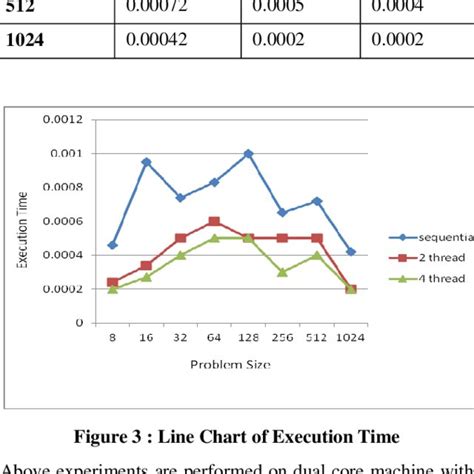 execution time estimation download table