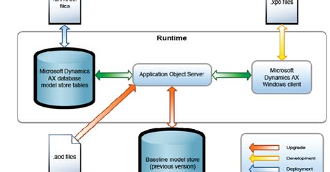 microsoft dynamics ax 365 model store architecture