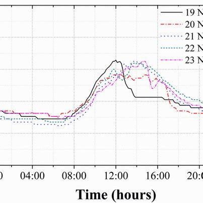 The Four Layers Of IoT Structure Download Scientific Diagram