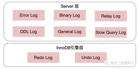 一文搞懂mysql各种日志 知乎