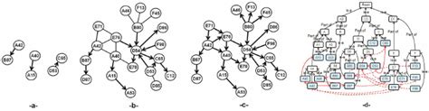 A Existence Restriction Graph Extracted From The Ontology In Figure
