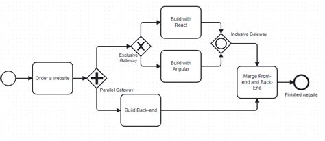 Business Process Model And Notation Bpmn Basics Chosen Gambit