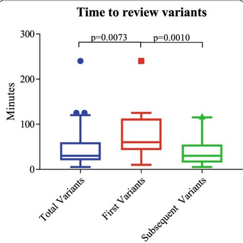 Acmg Sf V2 0 Genes Classified Per Acmg Amp Guidelines Using Intervar Download Table
