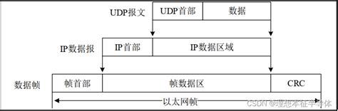 Udp协议 Csdn博客