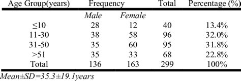 Age And Sex Wise Distribution Download Table