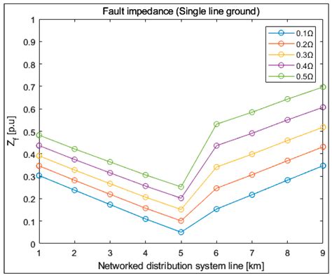 Enhanced Non Communication Based Protection Coordination And Advanced Verification Method Using