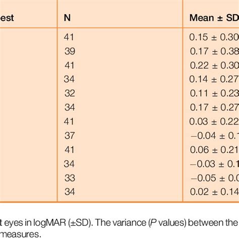 Outcomes Of Different Visual Acuity Assessments Download Scientific Outcomes Of Different Visual Acuity Assessments Download Scientific