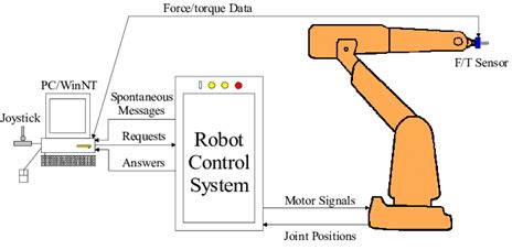 Robot And Sensor Connections Download Scientific Diagram