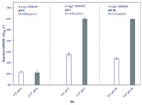 Influence Of Ionic Strengths A And Ph B On Rejection All Download Scientific Diagram
