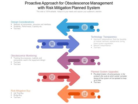 Proactive Approach For Obsolescence Management With Risk Mitigation Planned System Ppt