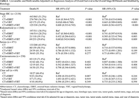 Univariable And Multivariable Adjusted Cox Regression Analysis Of Download Scientific Diagram
