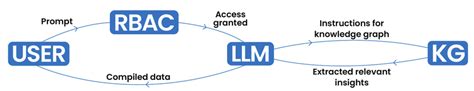 Simplified Functional Workflow For Combined Knowledge Graph And LLM