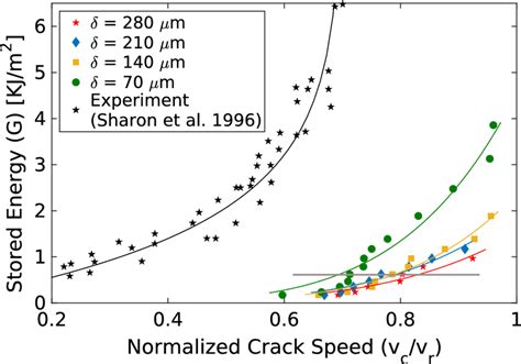 3d Simulation Of Crack Propagation In Pmma Specimens Average Crack Download Scientific Diagram