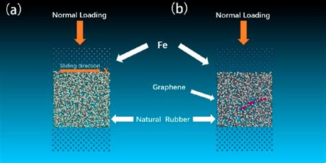 Molecular Friction Pair Configuration A Pure Natural Rubber And Iron Download Scientific