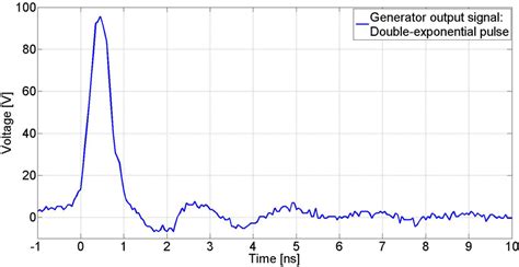 Measured Double Exponential Pulse Generated By A Transient Source Used