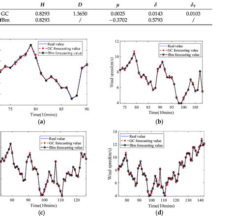 parameter estimates of the forecasting model fractal fract 2021 5 x download scientific