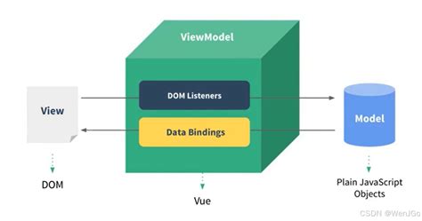 Vue——认识day02mvvm模型是一种软件架构模式用于将用户界面view Csdn博客 Vue——认识day02mvvm模型是一种软件架构模式用于将用户界面view Csdn博客