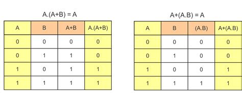Laws Of Boolean Algebra Cs Taleem