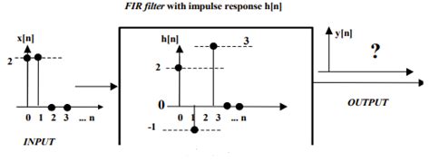solved i use convolution to find the output y[n] of the