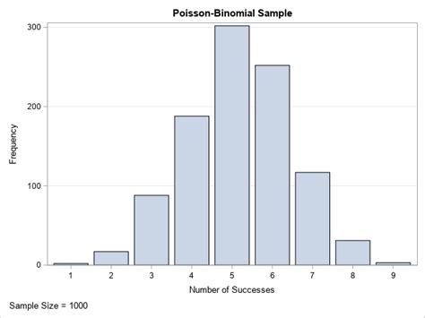 The Poisson Binomial Distribution The Do Loop