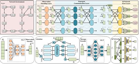 [논문 리뷰] Drama A Dynamic Packet Routing Algorithm Using Multi Agent