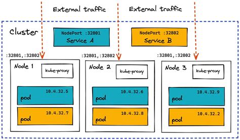 Grasping Kubernetes Networking Mega Thread What Is Kubernetes Service When To Use
