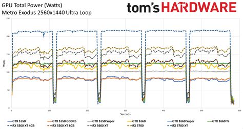 Graphics Card Power Consumption Tested Which Gpus Slurp The Most Juice Toms Hardware
