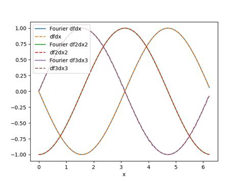 Fourier Differentiation — Neuraloperator 102 Documentation