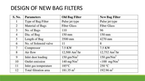 Efficiency Of Bag Filter In Reducing Spm Level