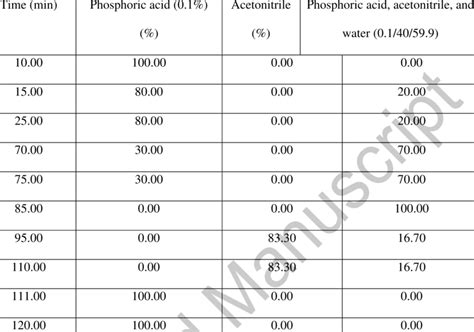 Mobile Phase Composition For Hplc Download Table