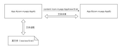 android fileprovider使用详解（拍照、安装app、共享文件） 个人文章 segmentfault 思否