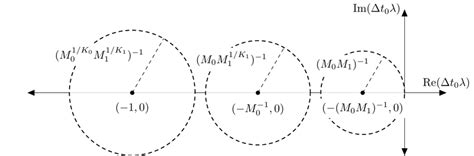 Asymptotic Stability Region For The Telescopic Projective Forward Euler