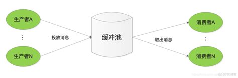 经典的进程同步问题 生产者 消费者问题详解丹丹的十里桃花坞的技术博客51cto博客