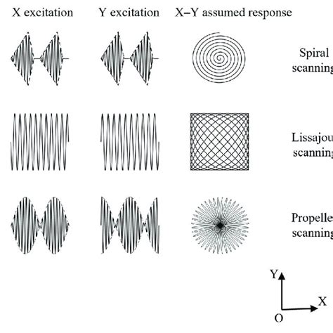 different scanning patterns of resonant scanners a spiral scanning