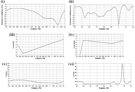 Modeled Antenna Characteristic Reflection Coefficient S11 Db Gain