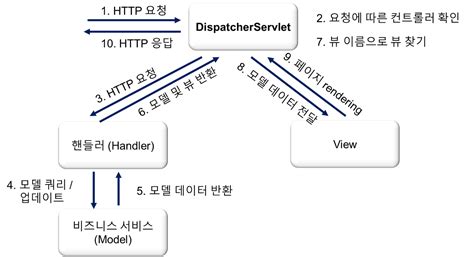Spring Web Mvc 아키텍쳐 알아보기 Programming Story