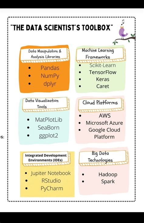 Anshika Pandey On Linkedin The Data Science Toolbox Encompasses