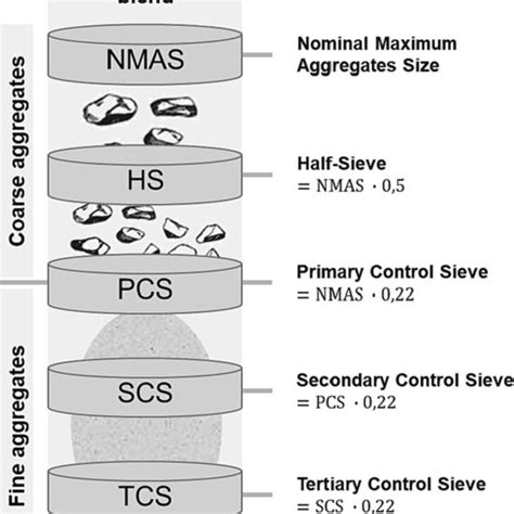 Schematic Representation Of Bailey Method Characteristic Sieves Download Scientific Diagram