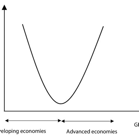 The U Shaped Curve Of Income Inequality Download Scientific Diagram